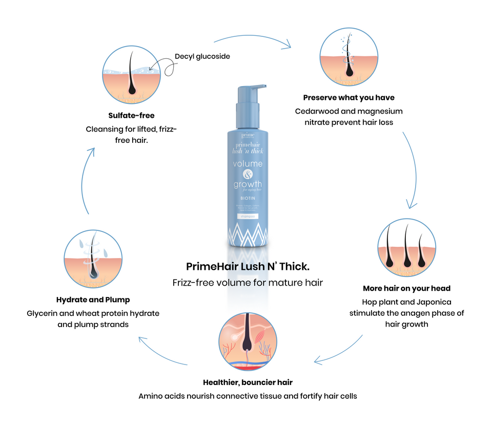 PrimeHair Lush N' Thick Shampoo | PrimePrometics™